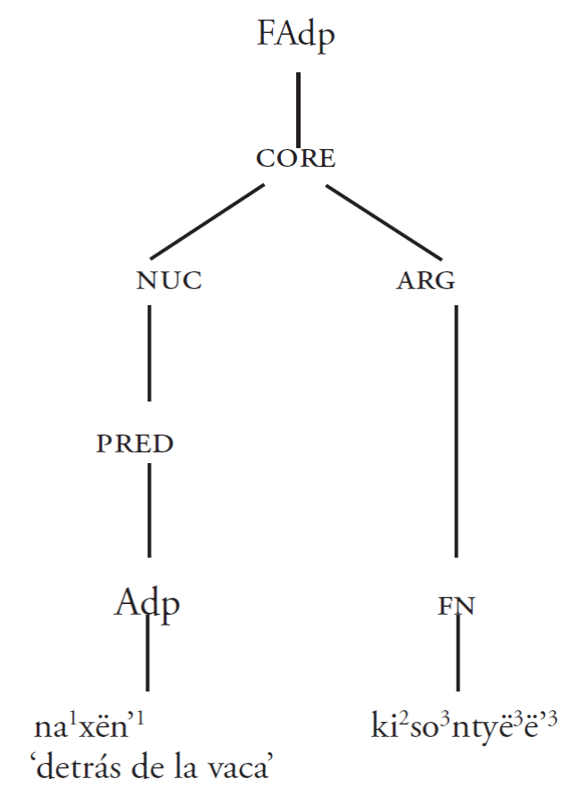 Sistema locativo en tres lenguas otomangues