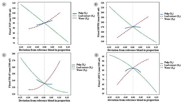 Formulation and phytochemical analysis of a potentially functional ...