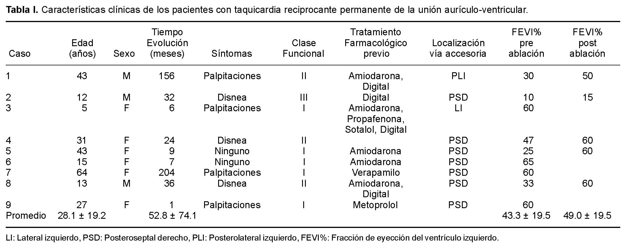 Taquicardia reciprocante permanente de la unión AV (tipo Coumel)