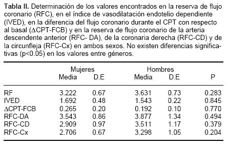 Valoración del flujo coronario mediante PET en la población mexicana ...