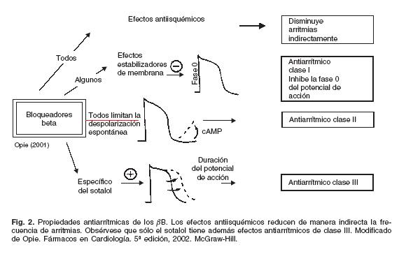 Fármacos para control de la frecuencia ventricular y fármacos no ...