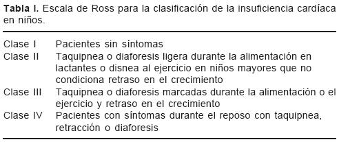 Evaluación del efecto de carvedilol en niños con cardiomiopatía dilatada