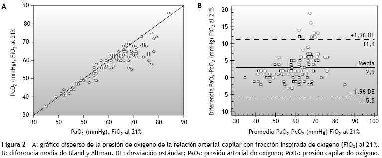 Utilidad de la gasometría capilar para evaluar el intercambio gaseoso ...
