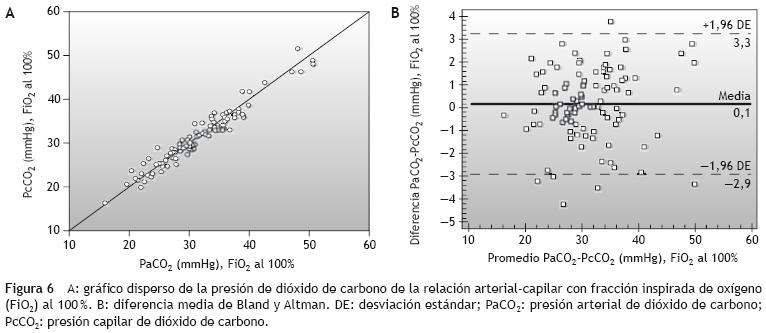 Utilidad de la gasometría capilar para evaluar el intercambio gaseoso ...