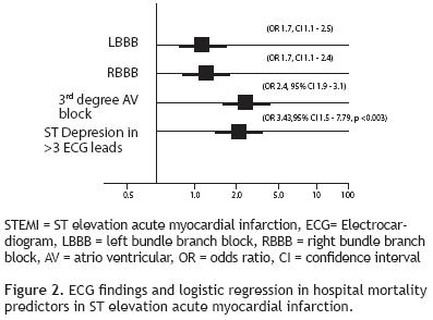 In-hospital outcome in patients with ST elevation myocardial infarction ...