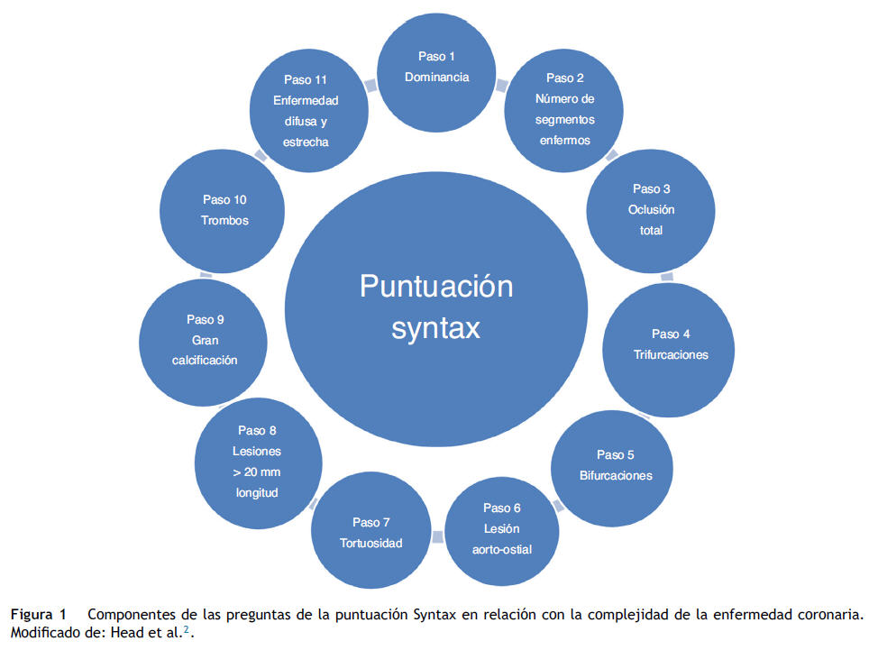 El cirujano cardiovascular y la puntuación Syntax
