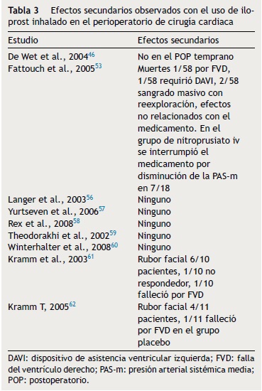 Iloprost inhalado, un vasodilatador pulmonar selectivo. Evidencia ...