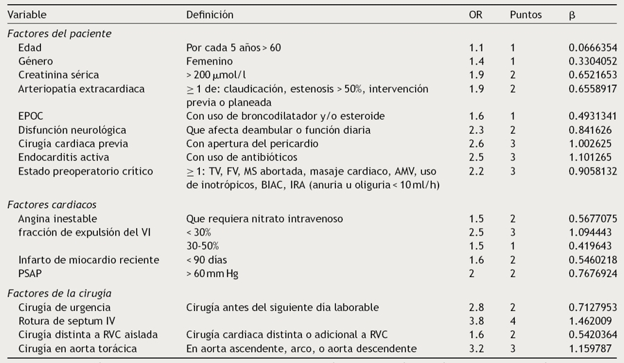 EuroSCORE subestima el riesgo de mortalidad en cirugía cardiaca ...