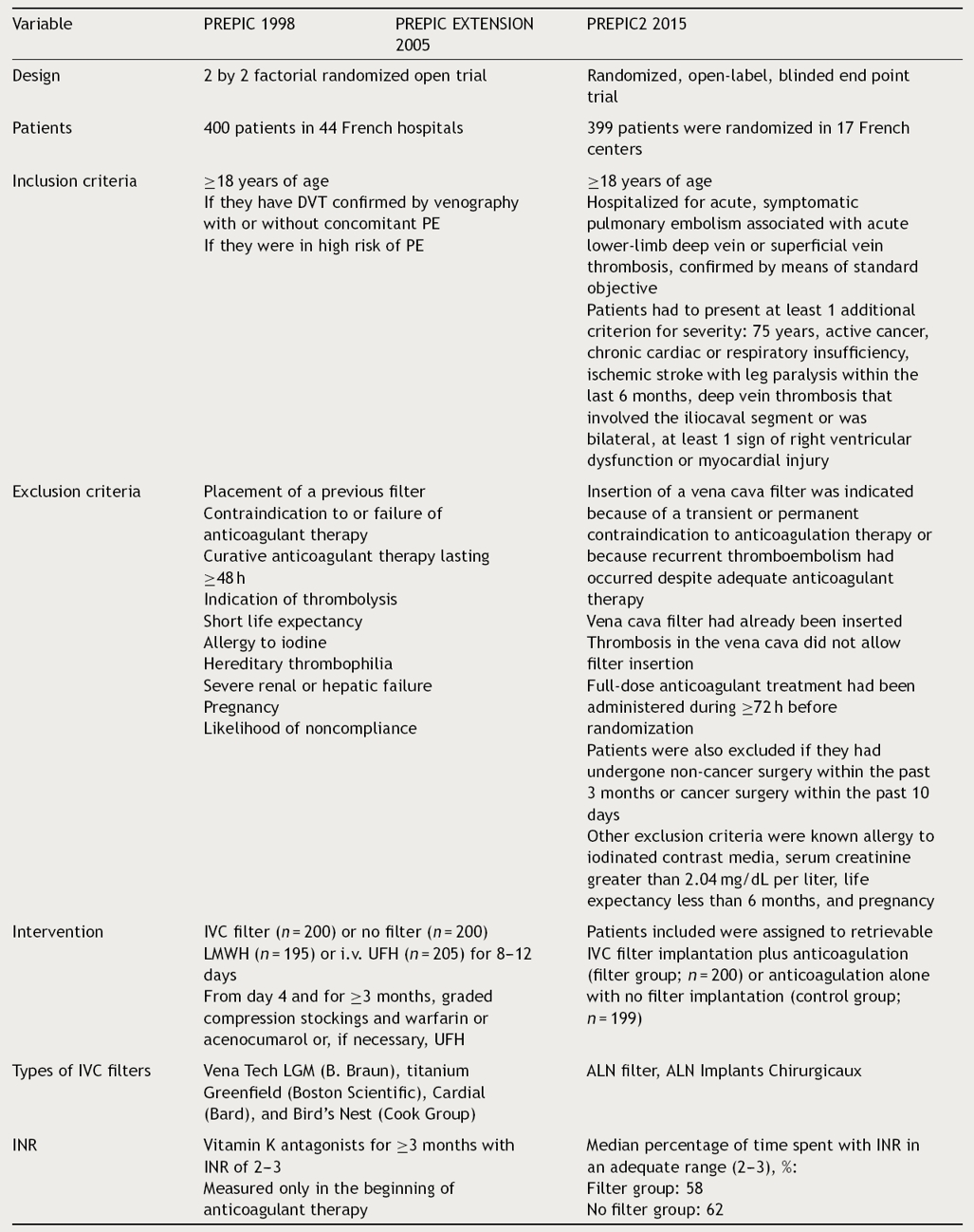 Inferior vena cava filters in pulmonary embolism: A historic controversy