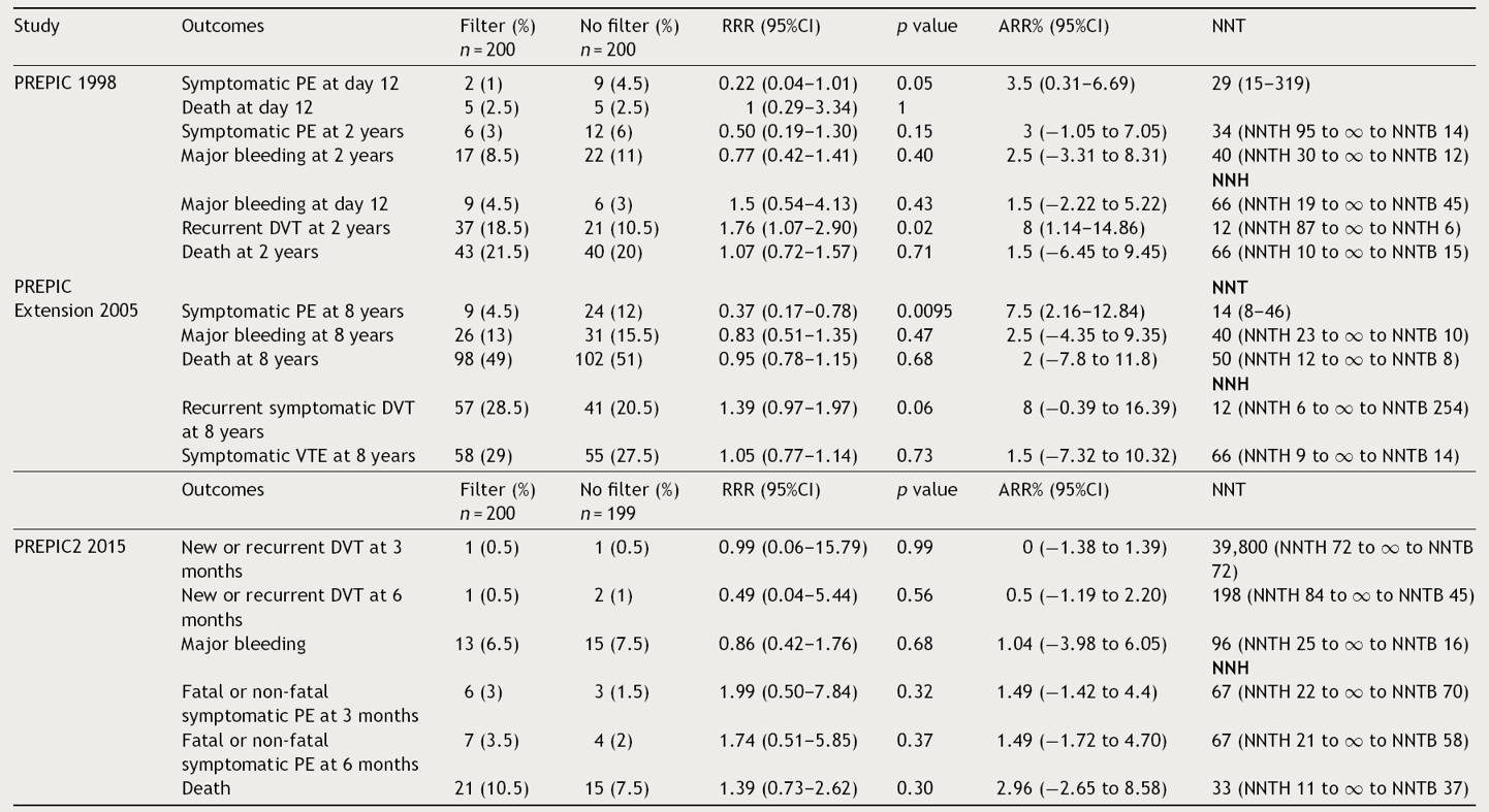 Inferior vena cava filters in pulmonary embolism: A historic controversy
