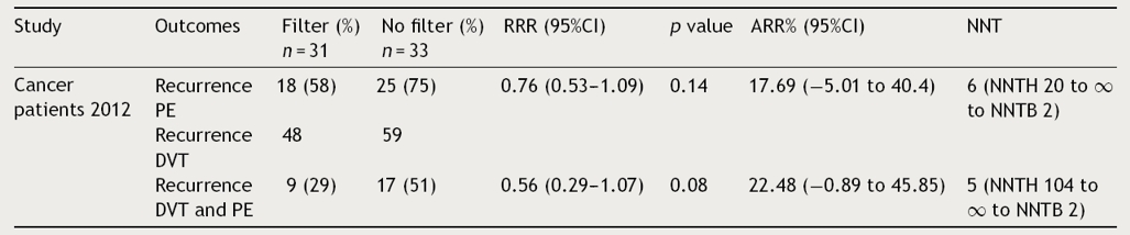 Inferior vena cava filters in pulmonary embolism: A historic controversy