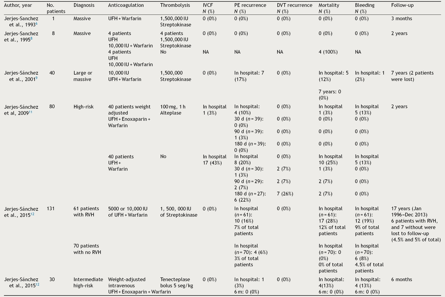 Inferior vena cava filters in pulmonary embolism: A historic controversy