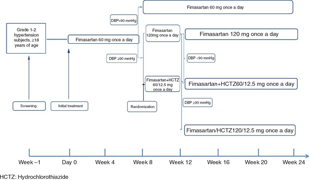 Safety and efficacy of fimasartan in Mexican patients with grade 1–2 ...