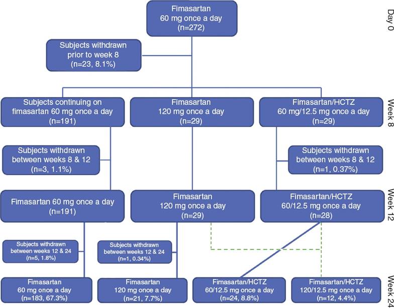 Safety and efficacy of fimasartan in Mexican patients with grade 1–2 ...