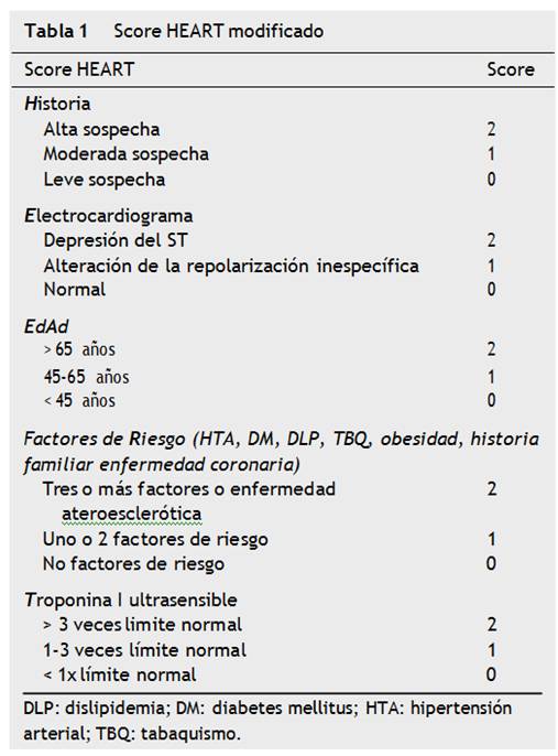 Estratificación del dolor torácico con el score HEART modificado y su ...