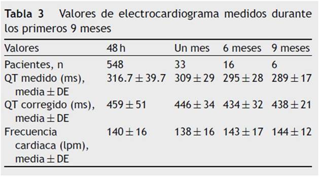 Situación del intervalo QTc en el período neonatal en un hospital del ...