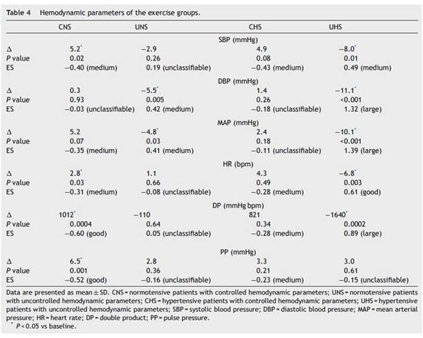 Multicomponent exercise decreases blood pressure, heart rate and double ...