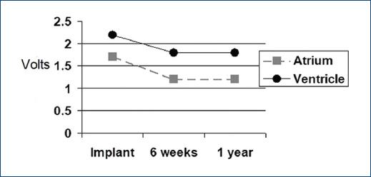 Progressive improvement of atrial and ventricular capture thresholds ...