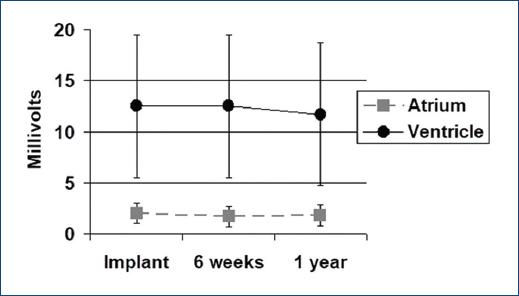 Progressive improvement of atrial and ventricular capture thresholds ...