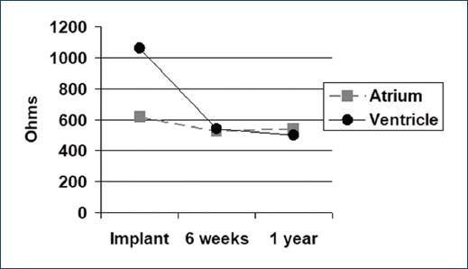 Progressive improvement of atrial and ventricular capture thresholds ...