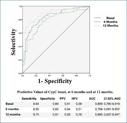 Increase of serum Cyclophilin C levels in the follow-up of coronary ...
