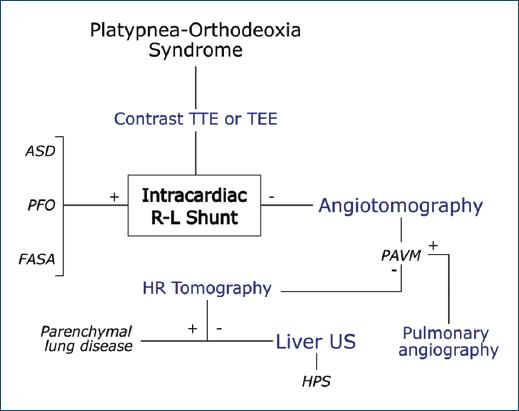 Mechanisms of platypnea-orthodeoxia syndrome