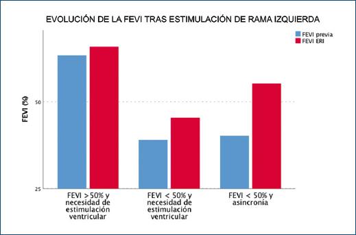 Mejoría clínica, hemodinámica y de marcadores bioquímicos tras ...