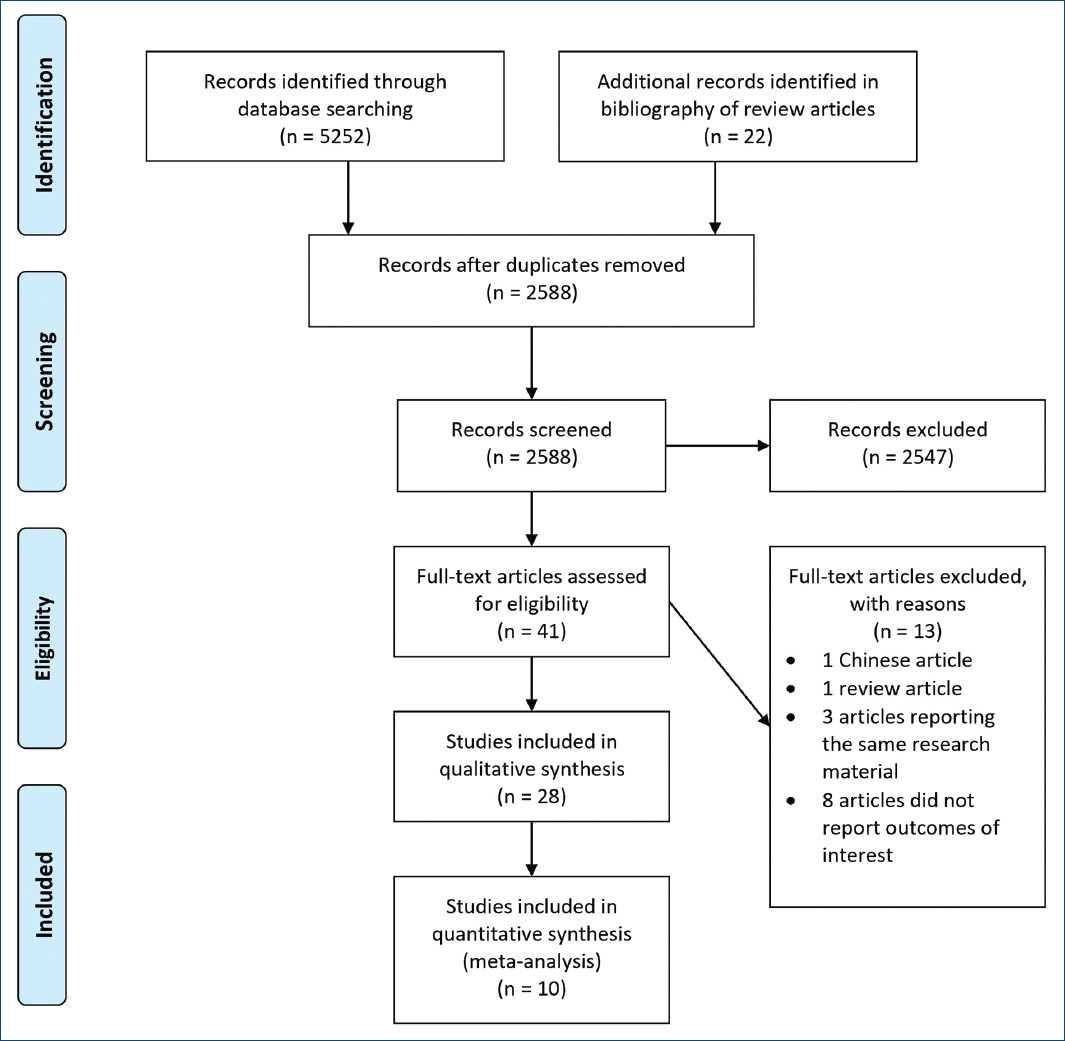 Importance of so called "novel cardiovascular risk factors" in severity ...