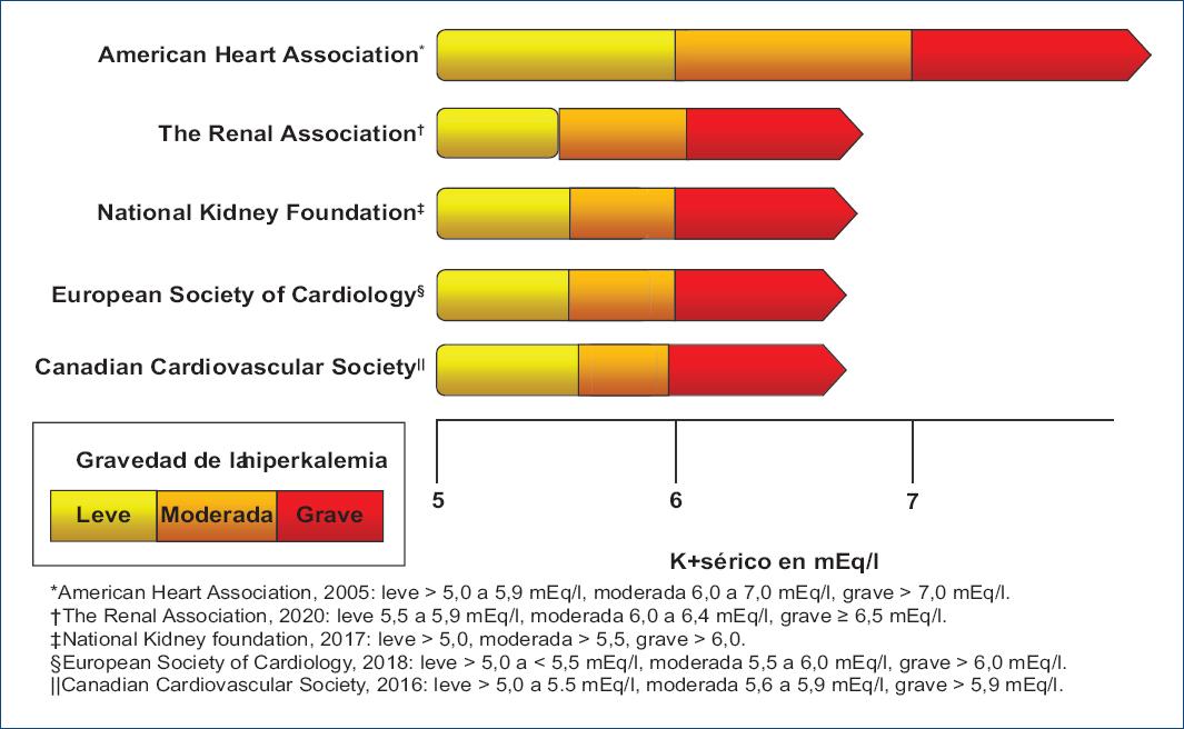 Hiperkalemia crónica, diagnóstico y manejo. Consenso colombiano