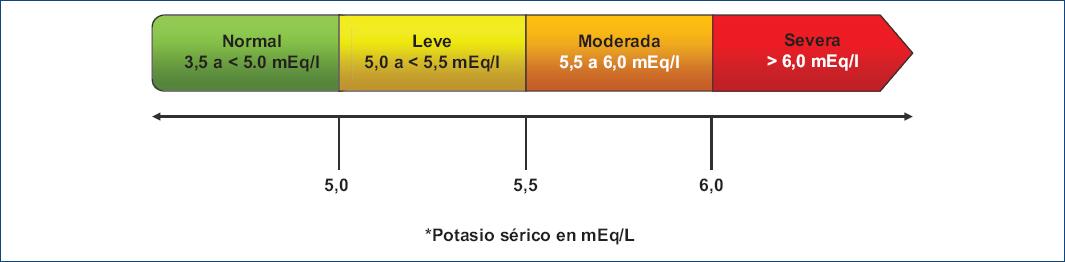Hiperkalemia crónica, diagnóstico y manejo. Consenso colombiano
