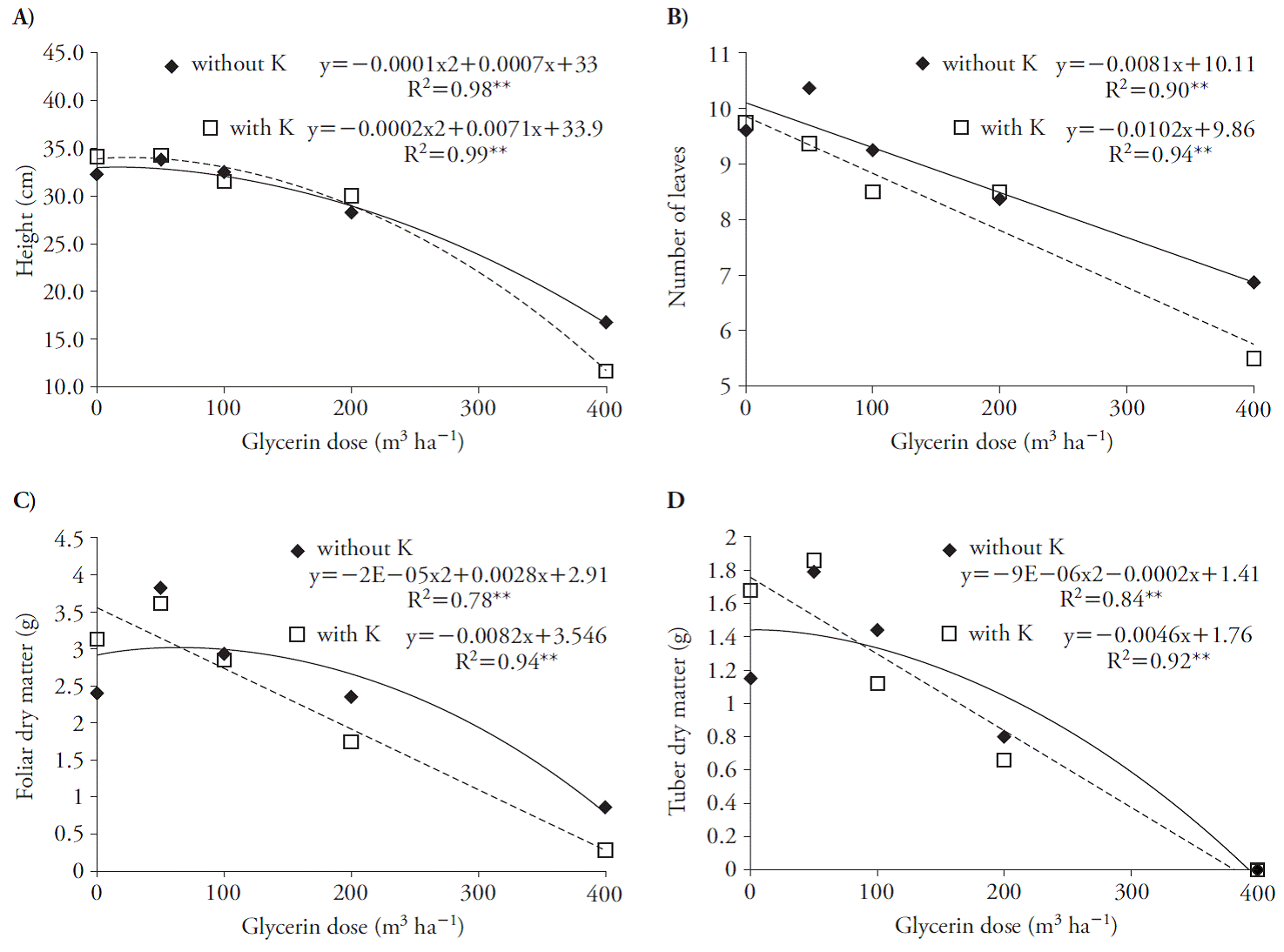 Glycerin and potassium on soil microbial activity and nutrition and ...