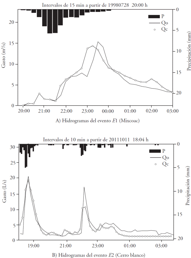 Simulación del escurrimiento directo de eventos en cuencas pequeñas con ...