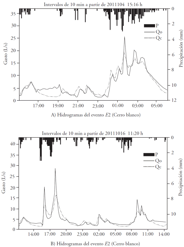 Simulación del escurrimiento directo de eventos en cuencas pequeñas con ...