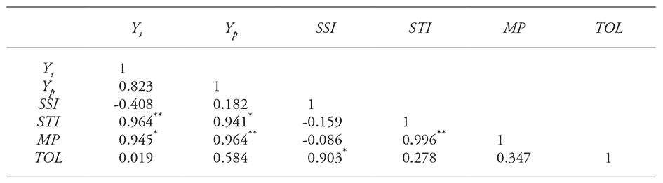 Response of Tunisian durum (Triticum turgidum ssp. durum) and bread ...
