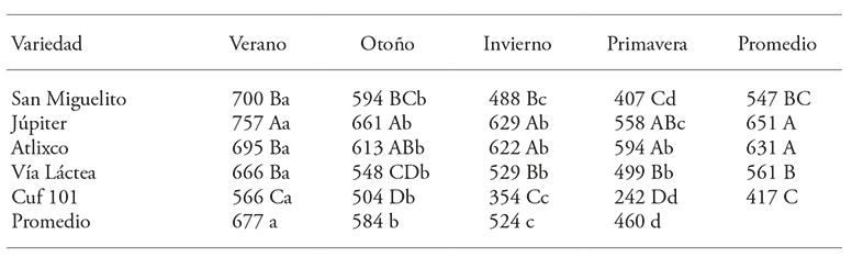 Componentes del rendimiento en variedades de alfalfa (Medicago sativa L.)