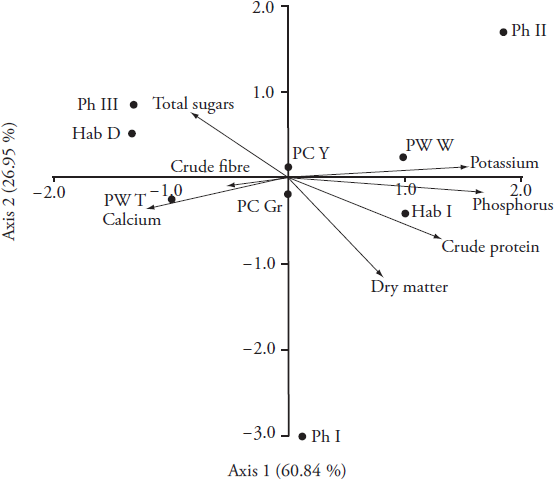 Nutritional quality of phaseolin types and morphotypes of green bean ...