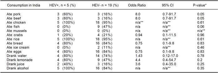 High Clinical Manifestation Rate in an Imported Outbreak of Hepatitis E ...