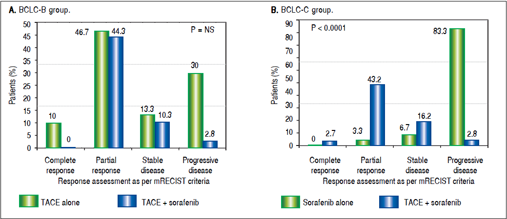 Combination of TACE and Sorafenib Improves Outcomes in BCLC Stages B/C ...