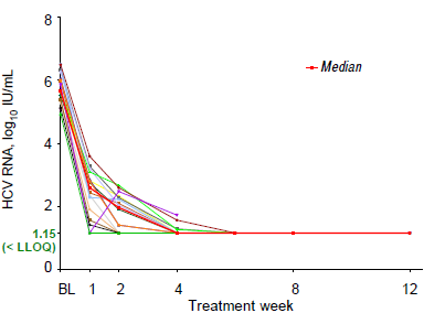 Persistence of Virologic Response after Liver Transplant in Hepatitis C ...