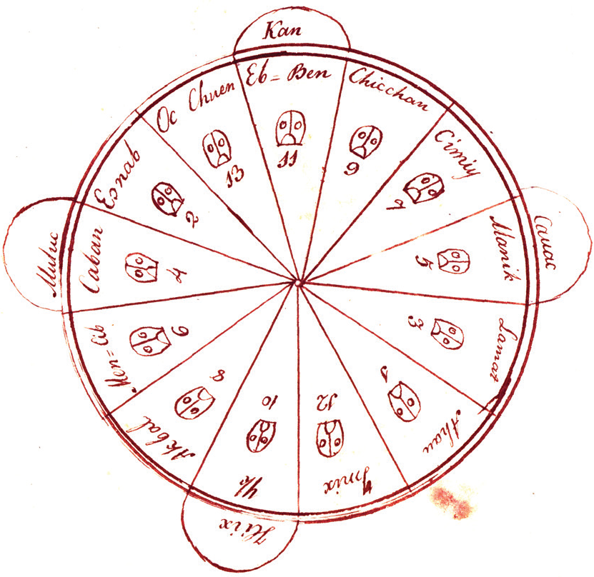 Los diagramas circulares del Códice Pérez. Retórica visual e ...