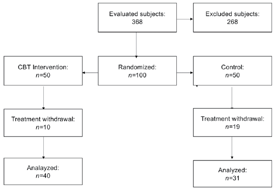 Efficacy of Cognitive Behavioral Therapy for Habit Modification and ...