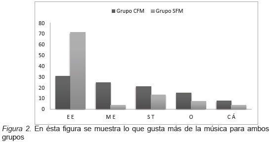 Influencia del conocimiento musical sobre el gusto musical