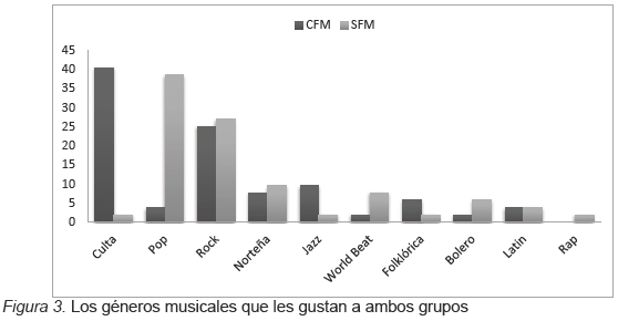Influencia del conocimiento musical sobre el gusto musical
