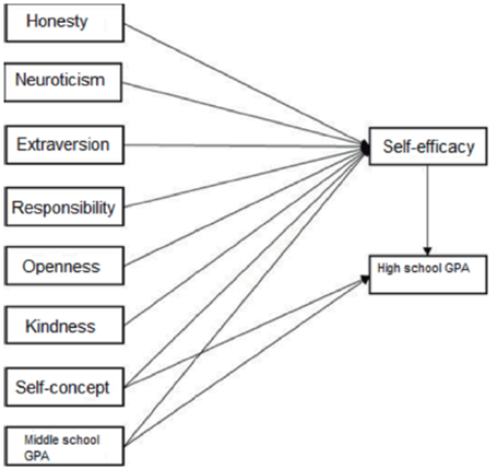 The Psychosocial Factors of Academic Achievement: Three Different ...