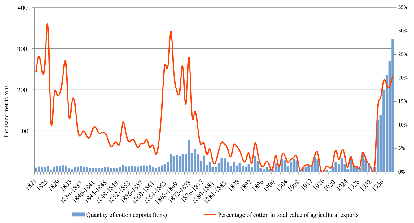 The complex evolution of Brazilian cotton production