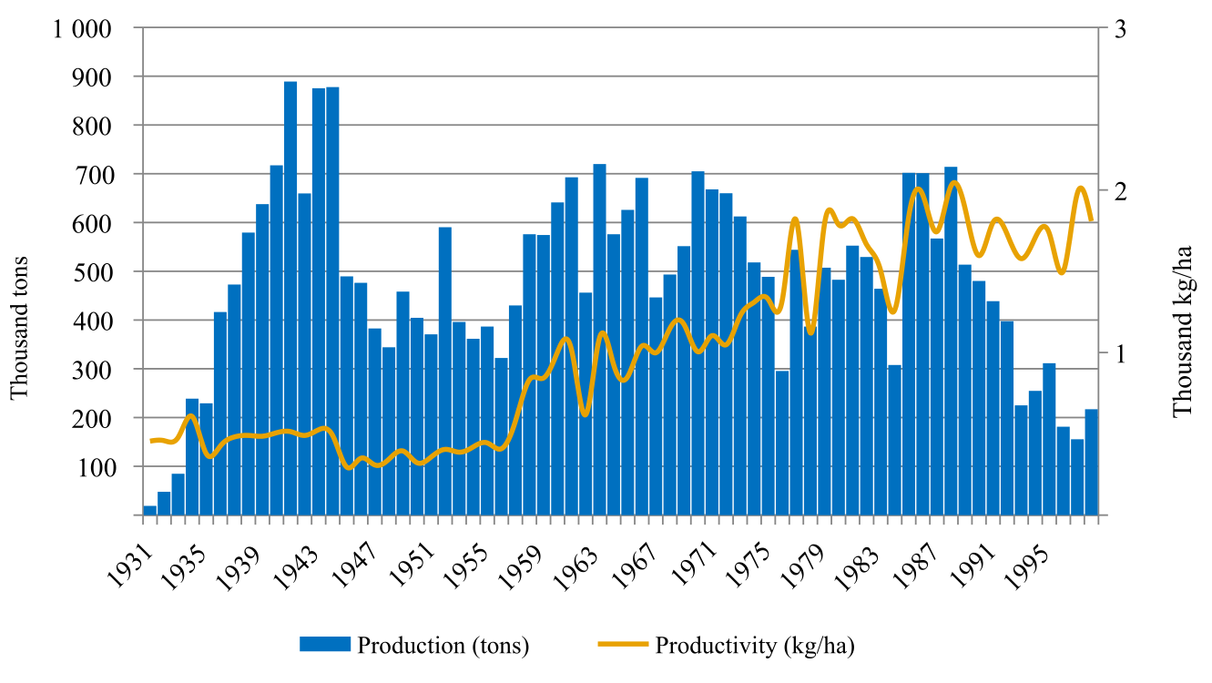 The complex evolution of Brazilian cotton production
