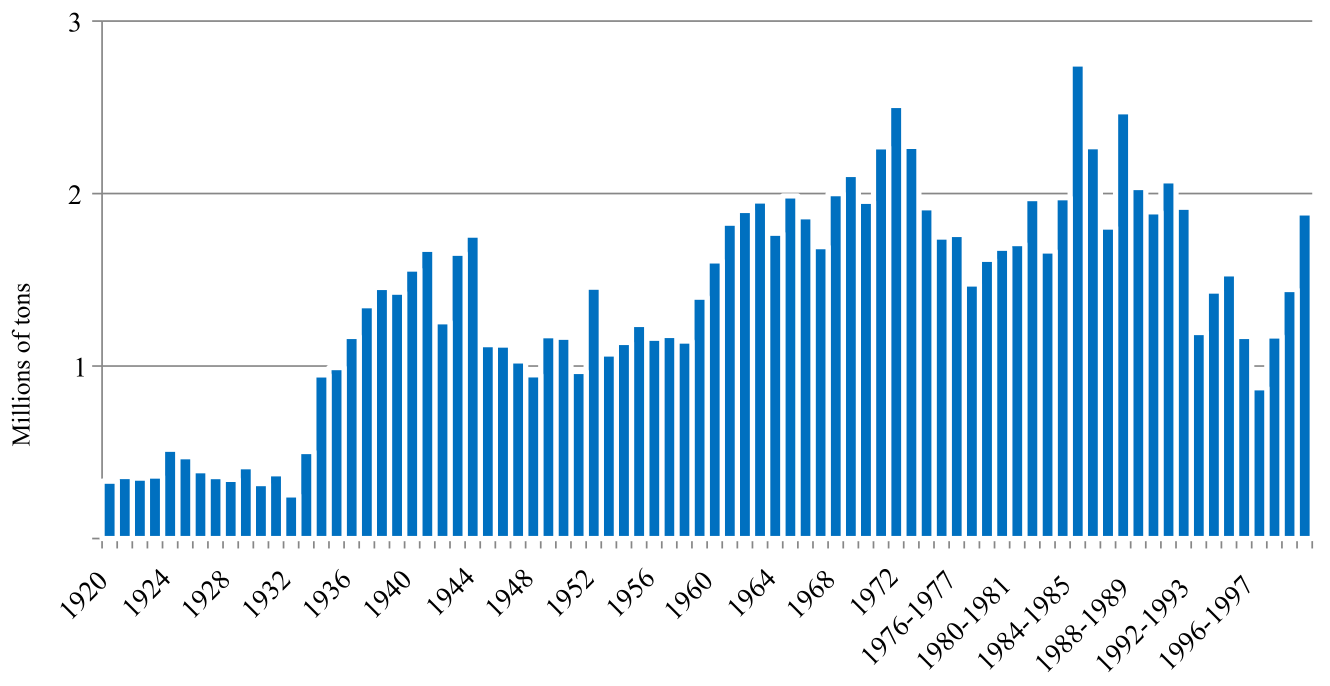 The complex evolution of Brazilian cotton production