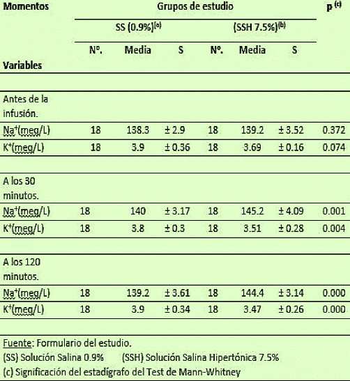 Empleo de solución salina hipertónica en el transoperatorio de tumores ...