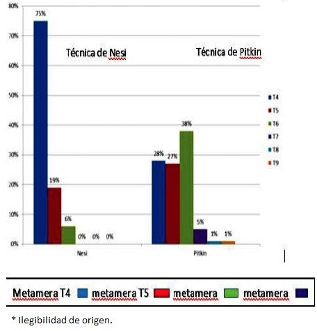 Técnica de Nesi para identificación del espacio epidural vs Técnica de ...