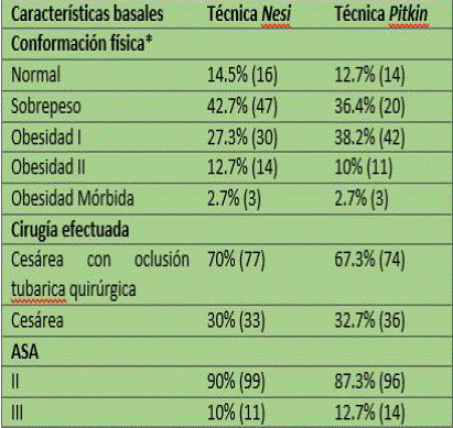 Técnica de Nesi para identificación del espacio epidural vs Técnica de ...